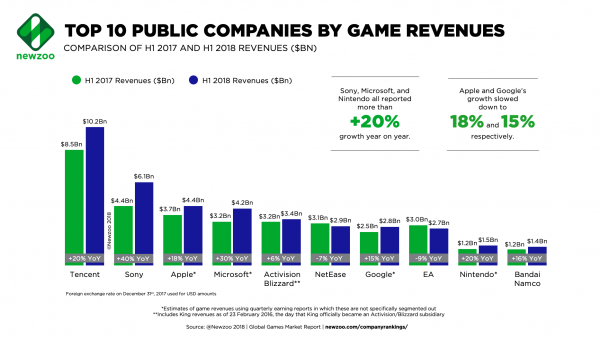 Top 25 public video game companies still growing - WholesGame
