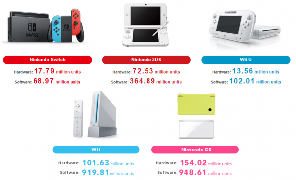 17.79 million Nintendo Switch units sold by March 2018 - WholesGame